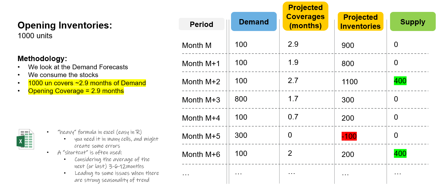 Using R in Inventory Management and Demand Forecasting · R Views